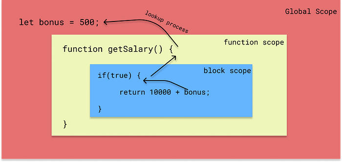 In-Depth Analysis of Variable Scoping in Javascript | by Shilpa Syal | Medium