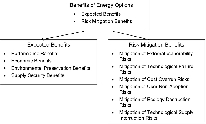 How to Evaluate Benefits Delivered by an Energy Option | by Erik Kvam ...