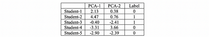 The Math Behind: Everything about Principle Component Analysis (PCA ...