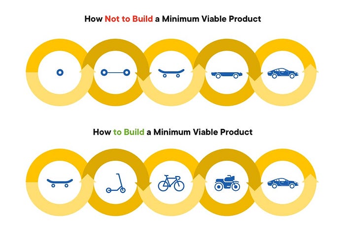 Save your development time by building the MVP product of Uber | by ...