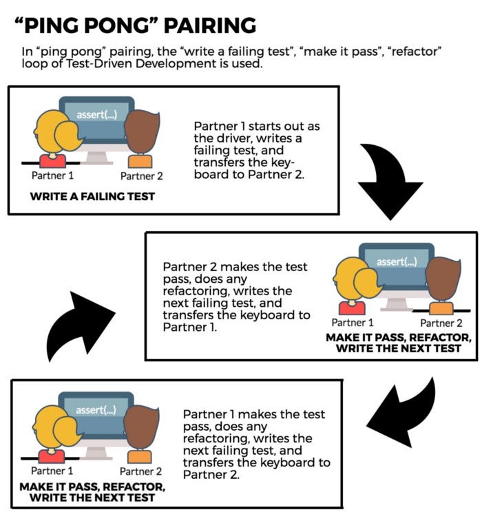 Pair Programming. TL;DR | by Leighton Chien | Medium