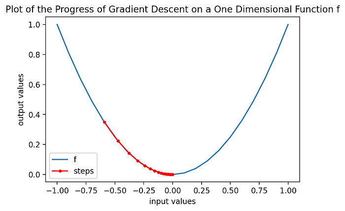 Gradient Descent How It Works Three Types Of Gradient Descent Algorithm Medium