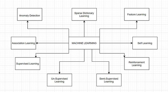 Machine Learning — Understanding its approaches | by SHRIRANG S ...