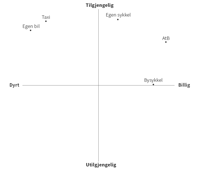 Analysefase. I eksamensoppgaven skal vi designe en… | by 288782 | Medium