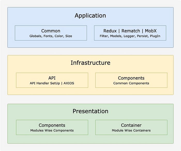 了解 React Clean Architecture 如何帮助 React 开发人员编写干净、结构化、模块化和最佳编码实践 - 掘金