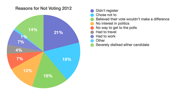 Why People Aren’t Voting: Part 2 — Why Don’t People Vote? | by ...