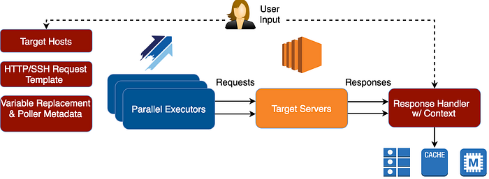 A Common Part in Today’s Cloud Software | by Jeff Pei | Medium
