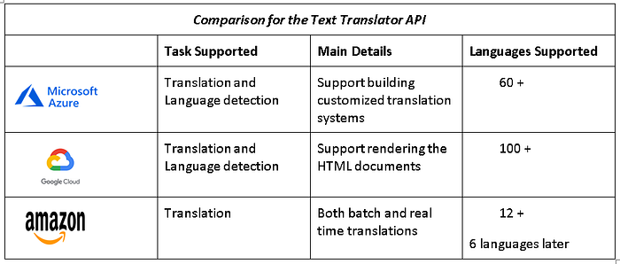 Microsoft Intelligent Azure Cognitive Services Data — Text Translation ...