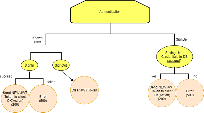 Web-App Authentication, JWT token-based authentication with Express.js ...