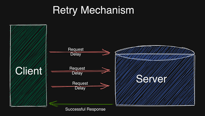 Efficiently Handling Transient Errors | by Bilal Emre Gulsen | hepsiburadatech | Medium