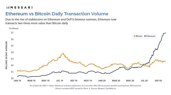 Ethereum strongly moves North on diverse use cases