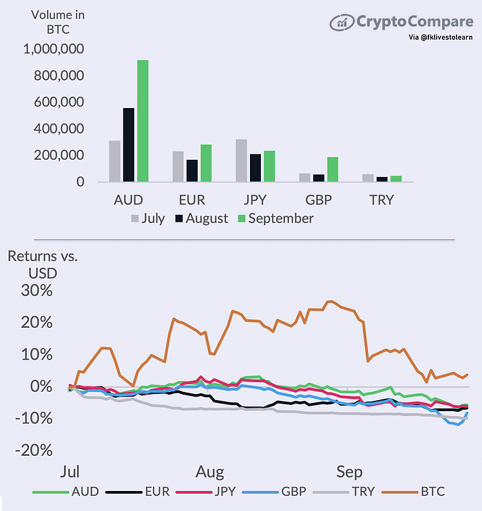 Bitcoin fares better than major fiat currencies against USD in Q3 2022