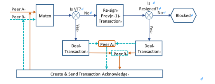 Channel Transaction Processing. The channel transaction task comes from ...