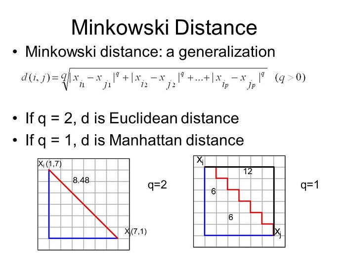 Different types of Distances used in Machine Learning | by Bhavna ...