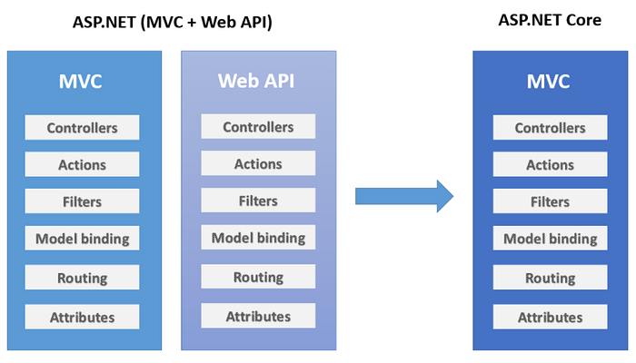 ASP.NET Core MVC Fundamentals. ASP.NET Core is a cross-platform… | by Isha Sharma | Medium