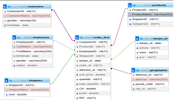 Data Visualization and ETL Project using Power BI and Talend