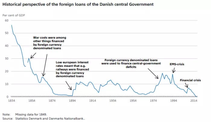 Foreign debt-free Denmark. Copenhagen has zero foreign debts for… | by ...