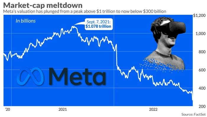 The Fall of Meta: Why the Once Unstoppable Giant is Failing | Medium ...