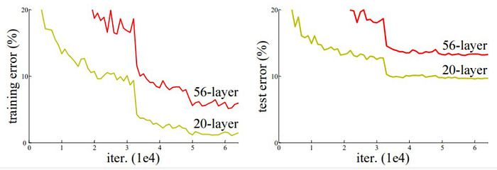 Residual Networks — Deep Learning | by Saurya Pande | Medium