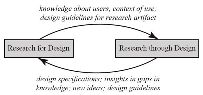 3. Methodology — Design Thinking, Design Research & Action Research ...