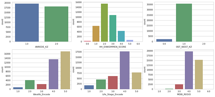 Unsupervised and supervised learning for customer segmentation — Part 1 ...