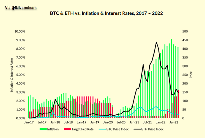 Market Minute: BTC & ETH haven’t really acted as a hedge against inflation