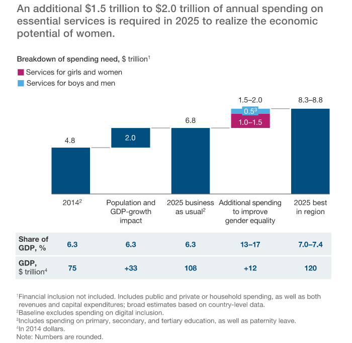 Realizing gender equality’s $12 trillion economic opportunity | by ...