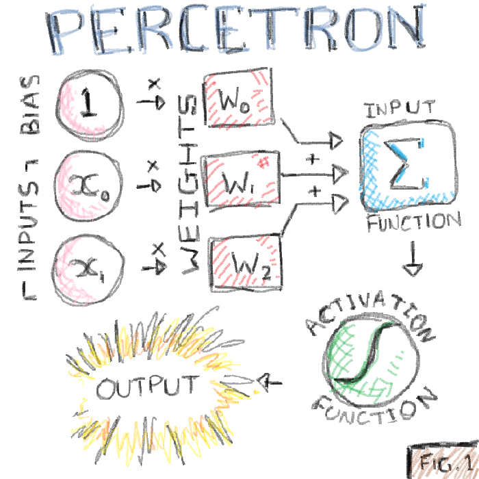 Perceptrons 101 — Building one from scratch— part 1 | by Ponch | Medium