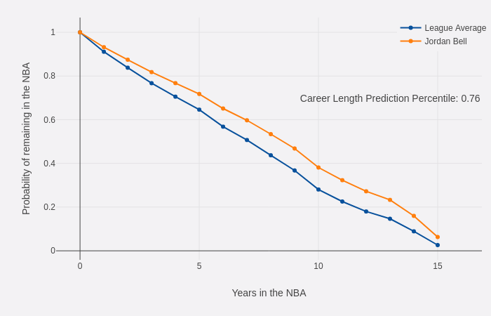 Predicting NBA Career Length From NCAA Statistics | by Andrew Bigley ...