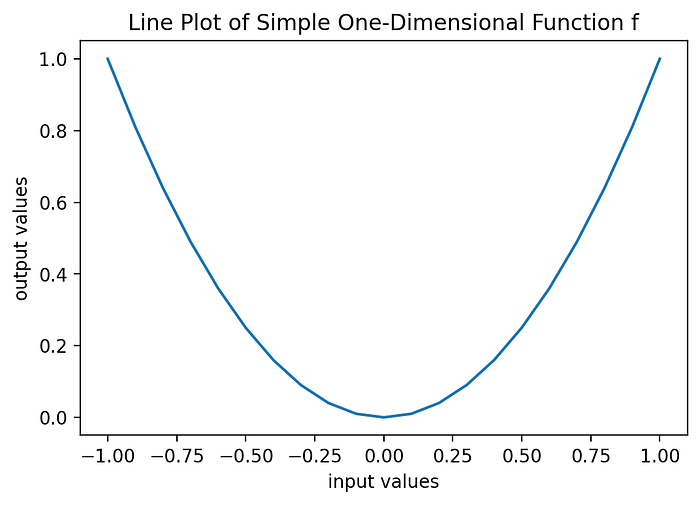 Gradient Descent: How it works? ...Three types of Gradient Descent ...