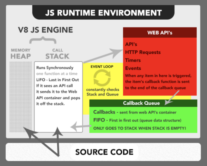 How does javaScript works 😵? How is JS single-threaded and asynchronous ...