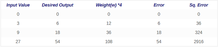 Deep Learning — Backpropagation Algorithm Basics | by Oscar Okello ...