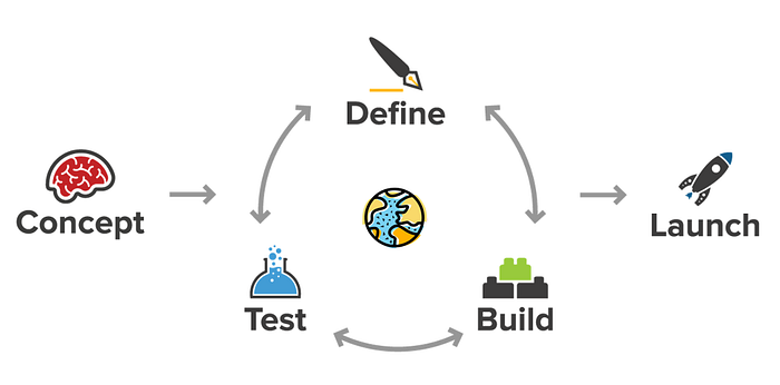 How to Test and Validate Startup Ideas: | by Mitch Robinson | The ...
