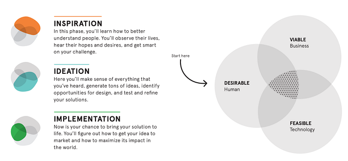 Notes on IDEO’s “Field Guide to Human-Centered Design” | by Rowena ...