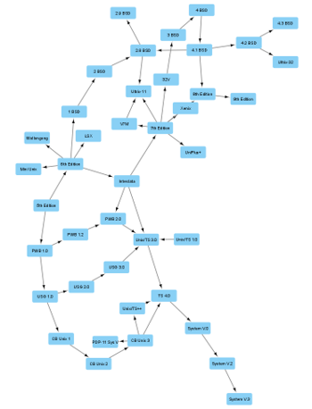 Exploration of DAG visualization with javascript, D3, dagre, python ...