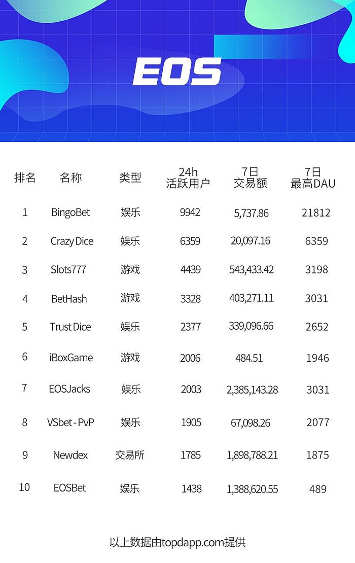 TopDapp Weekly: Where is the breakthrough in ETH Dapp recovery? | by Top Dapp | Medium