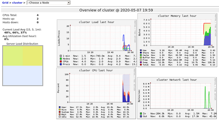 SparkにおけるGangliaの活用：可能な限りクラスターを最適なものに #Databricks - Qiita
