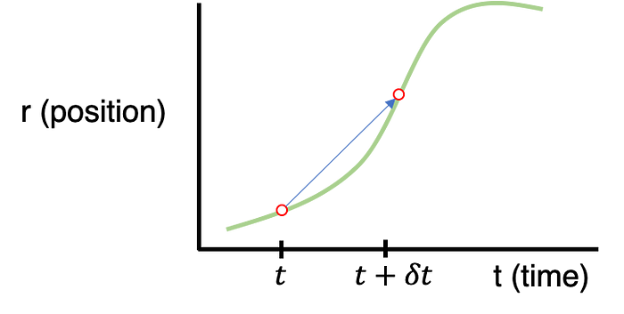 Molecular Dynamics Velocity Verlet In Plain English