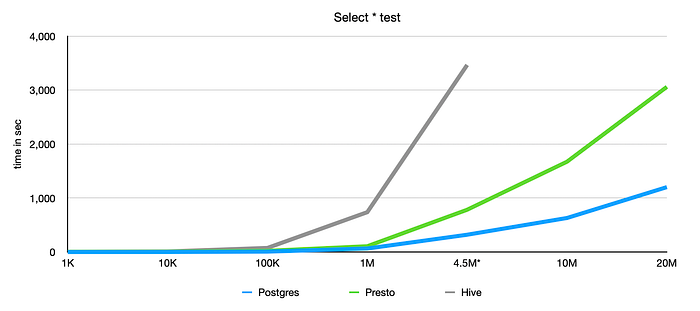 Why our Team chose Presto — A Distributed SQL Query Engine for Big Data ...