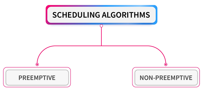 Scheduling Algorithms in OS. Introduction | by Yash Goel | Medium