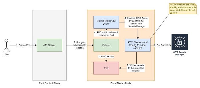 Integrating Aws Secret Manager With Eks And Use Secrets Inside The Pods Part 1 By Ishana