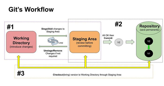 Chapter 4: The General pattern for using Git | by Suryaa Jha | Suryaa ...