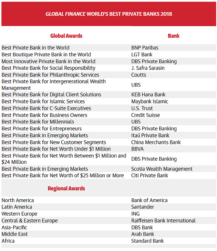 The World’s Best Private Banks 2018 List Released: 3 Asset Protection ...