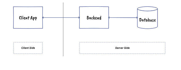 How to complexify an architecture to simplify it
