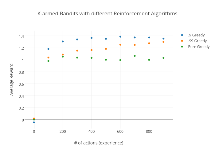 How greedy your reinforcement algorithm shall be? A working example in ...