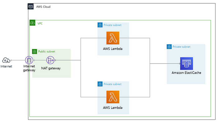 [AWS] Lambda in VPC에 대해 알아보자. : 네이버 블로그