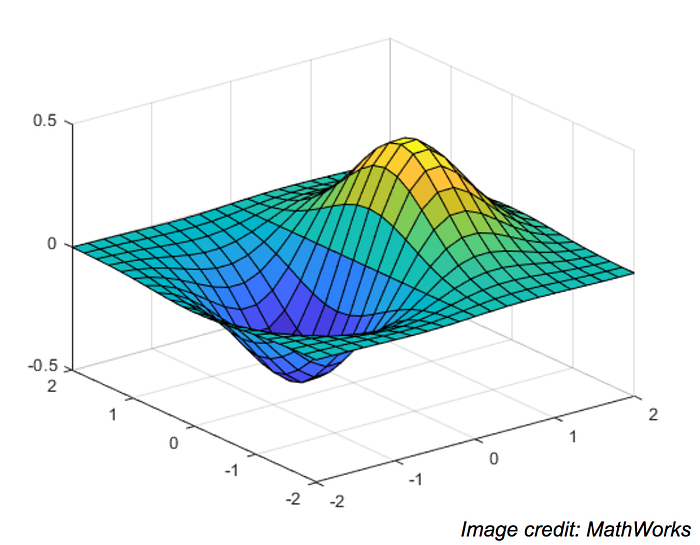 Tackling Gradient Descent, Part 1 | by James Denney | Medium