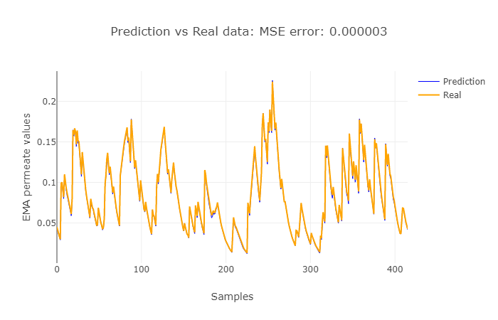 Anomaly detection and forecasting of permeate breakthrough | by Jason ...