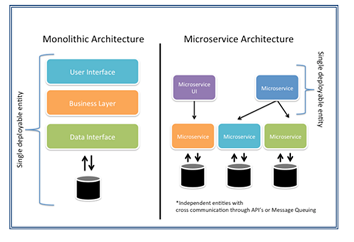 Monolithic architecture. Monolithic architecture | by Sagar Patil | Medium