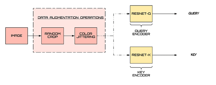 MoCo-v2 in PyTorch | SimCLR with Computational Constraints